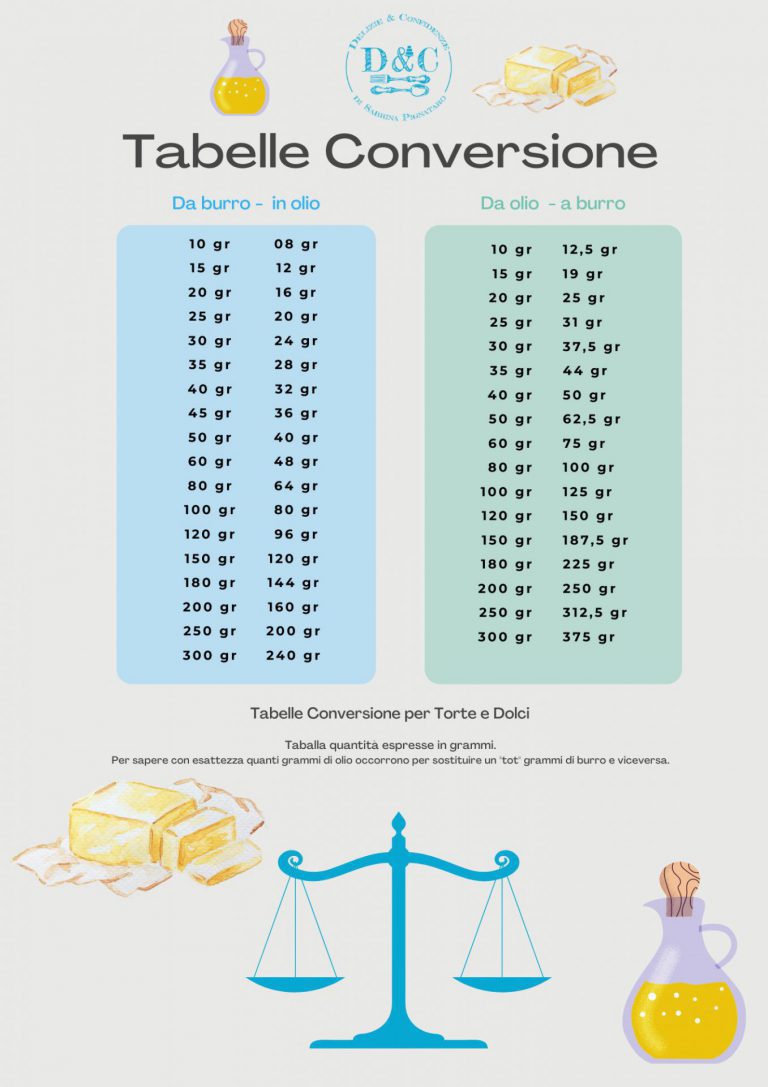 Tabella proporzioni - pesi - dosaggi - porzioni - Delizie & Confidenze